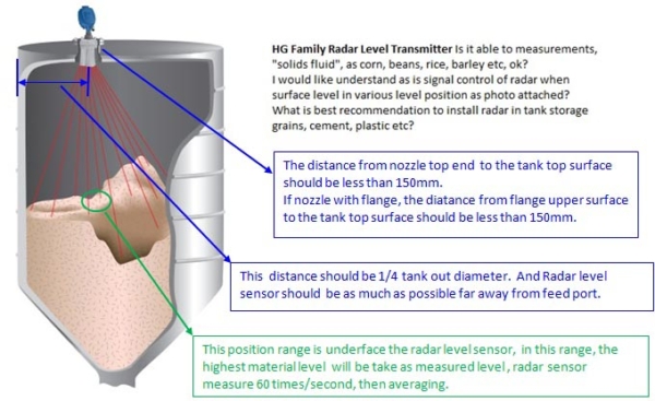 FAQ about HG Non-contact Radar level meter - water flow meter，thermal ...